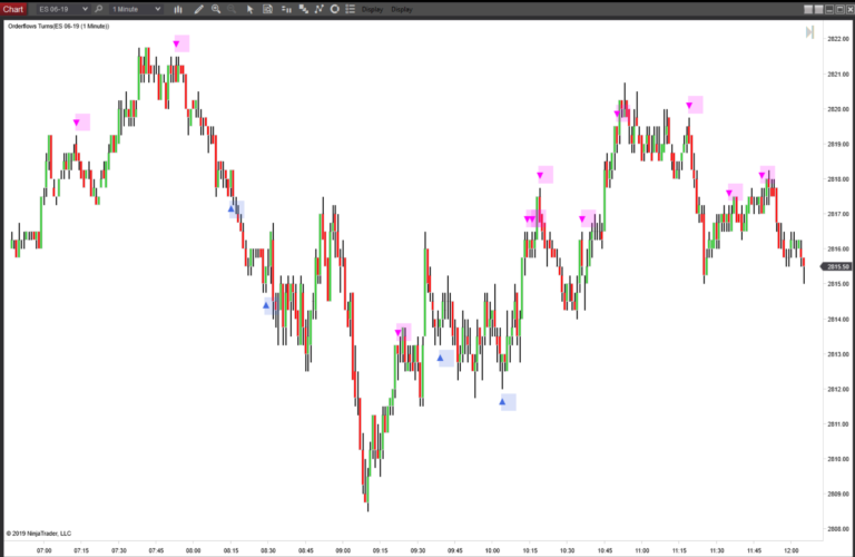 Orderflows Turns | Order Flows