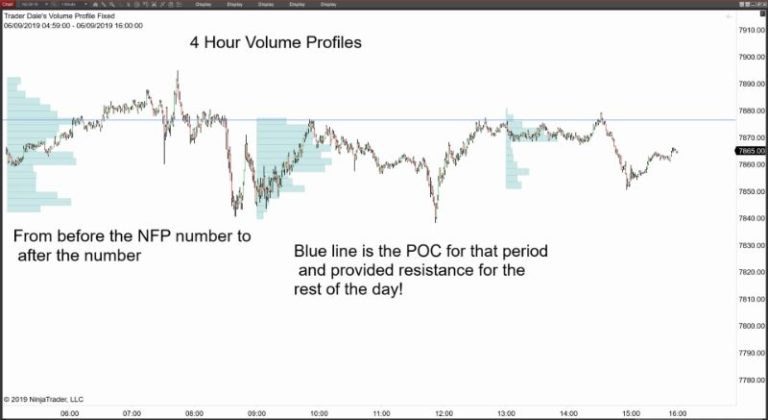 Identify Market Structure With Volume Profile | Order Flows